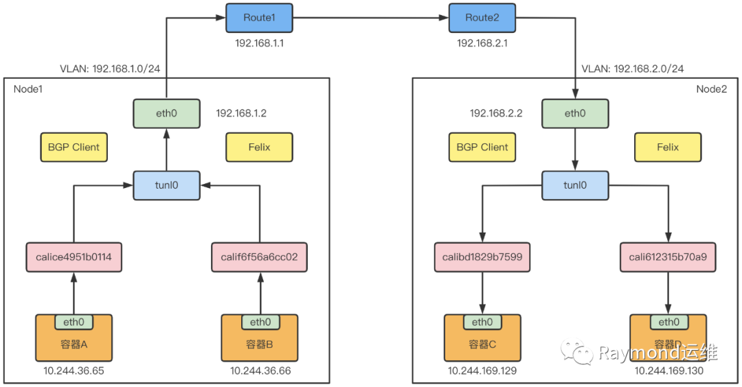10 张图解 K8S CNI Calico 网络模型原理与功能实战 - 技术颜良 - 博客园