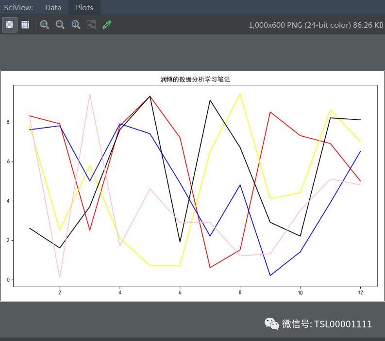 Python数据可视化库 Matplotlib——折线图绘制from Matplotlib Import Pylab As Plt Csdn博客