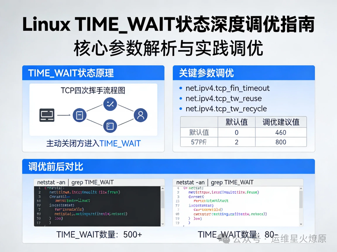 Linux TIME_WAIT 状态深度调优指南 - 信息安全知识库