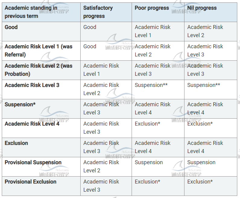 【UNSW】 详解新南威尔士大学成绩评级体系 – 通成移民留学