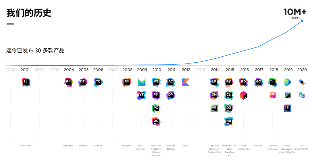 开源 - How did three Russian programmers build JetBrains, a multi-billion ...