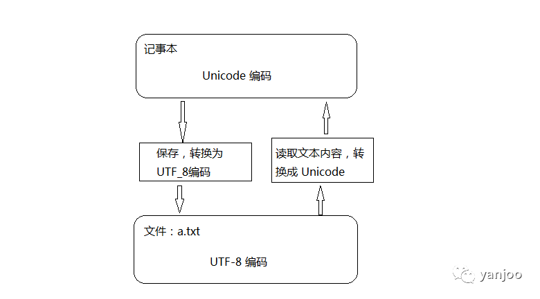 乱码和中文编码的关系（ascii码，unicode，utf 8的前世今生）shijiesao的博客 Csdn博客字符出现乱码与字符的编码有怎样的关系