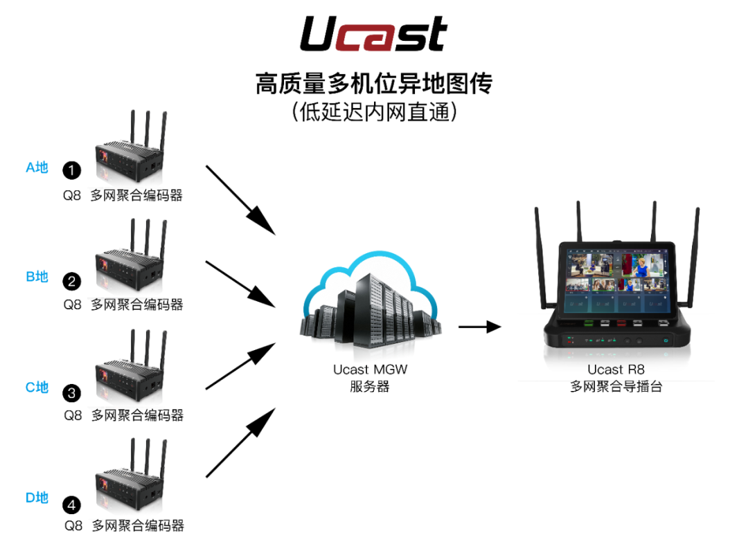 Ucast Q8 版本2.0.5.5升级公告 - 启用全新UMGW媒体架构-Ucast官网 - 专业视频通信解决方案提供商
