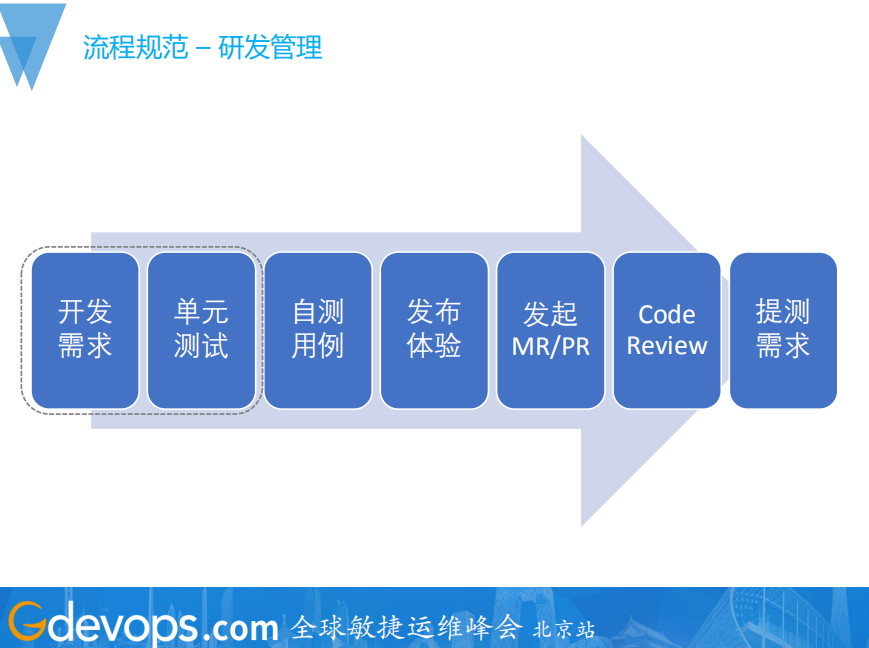 附PPT丨腾讯新闻如何基于DevOps大大提升研发效能 - 运维 - dbaplus社群：围绕Data、Blockchain、AiOps的企业级专业社群。技术大咖、原创干货，每天精品原创文章推 ...