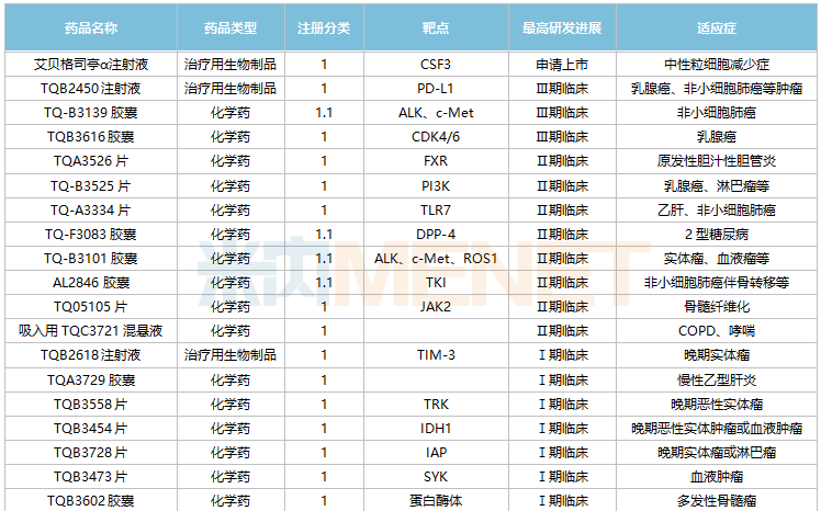 正大天晴大爆发！55款1类新药霸屏，3款新药进攻超140亿市场，8品种备战第七批集采-米内网