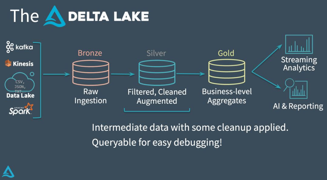 Delta Lake——数据湖的可靠性_python中deltalake包-CSDN博客