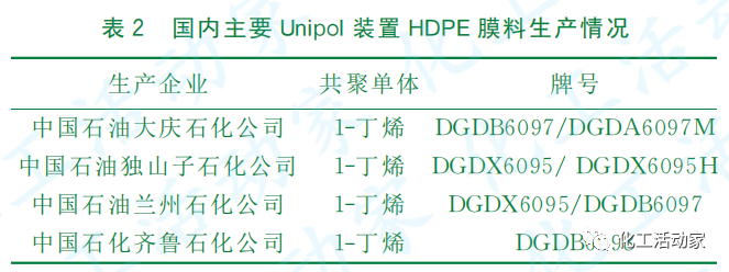 国内Unipol工艺聚乙烯（PE）装置聚乙烯膜料的发展概况-技术邻