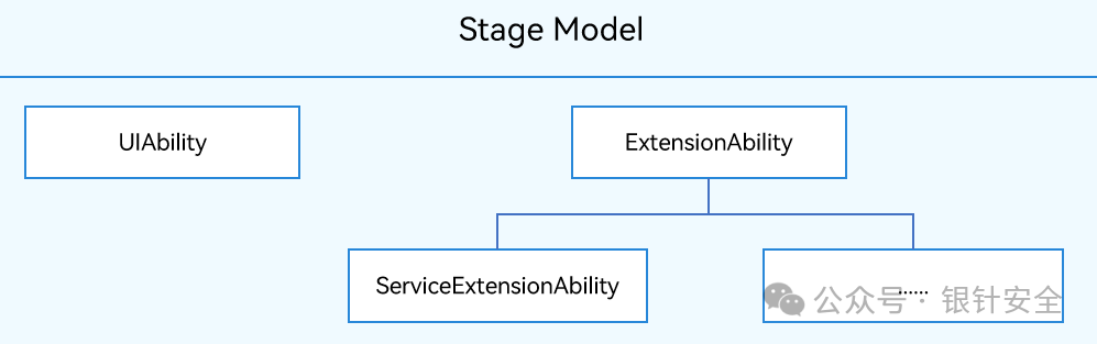 纯鸿蒙应用安全开发指南-ServiceExtensionAbility | CN-SEC 中文网