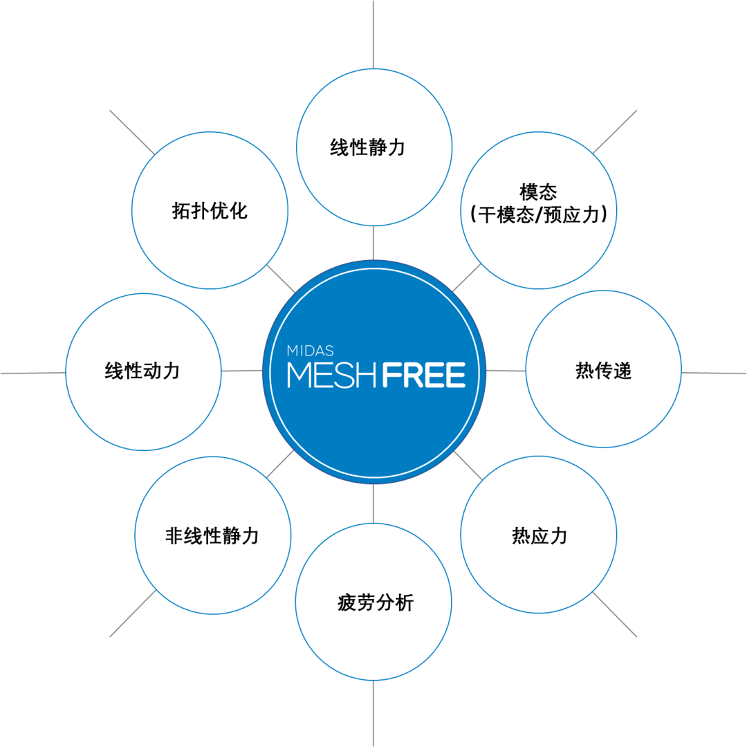 MeshFree|无网格划分资料汇总_CAE-技术邻