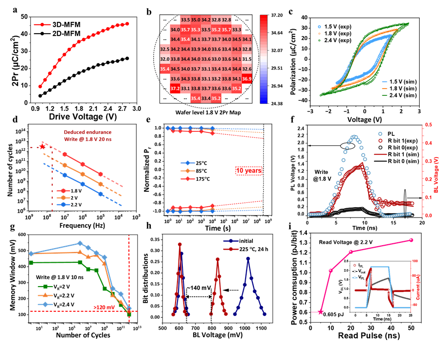 复旦大学联合华润微发布3D沟槽型FeRAM成果