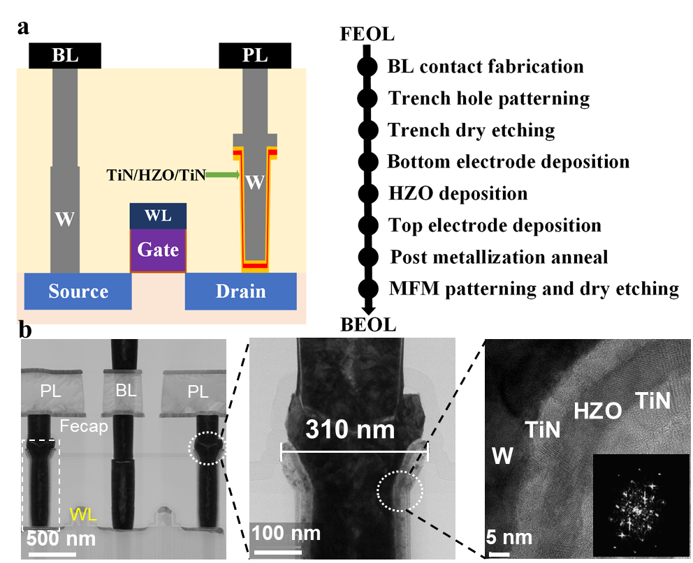复旦大学联合华润微发布3D沟槽型FeRAM成果