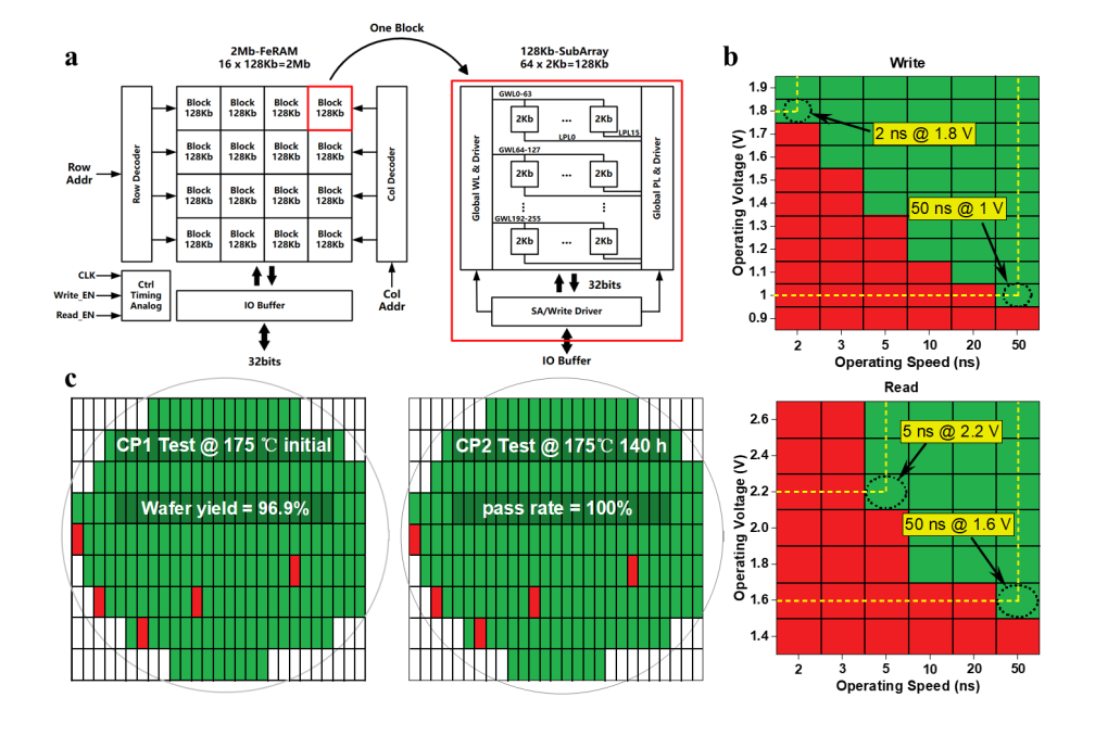 复旦大学联合华润微发布3D沟槽型FeRAM成果