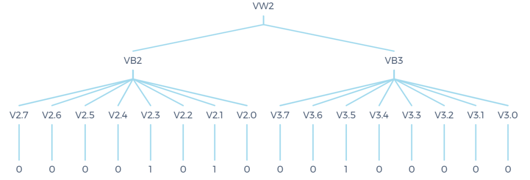 作为初学者你真的懂S7-200 SMART数据组合吗？-技术邻