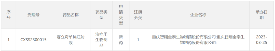智翔金泰抗IL-17单抗「赛立奇单抗」申报上市医药新闻-ByDrug-一站式医药资源共享中心-医药魔方