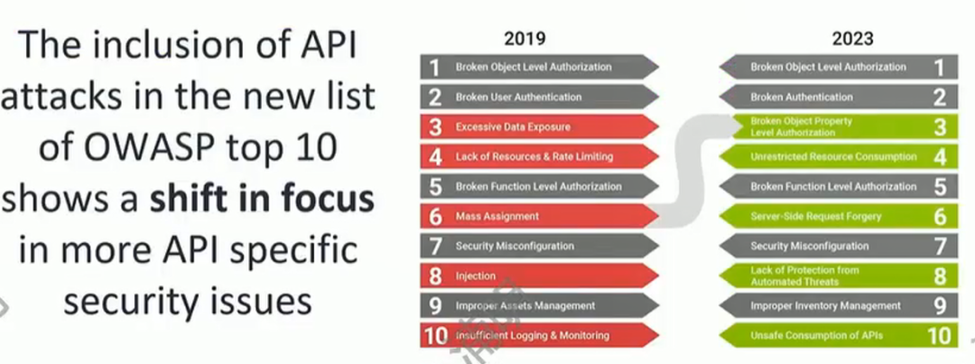 洞见RSA 2023 | Web应用程序和API攻击的趋势分析 - 脉脉