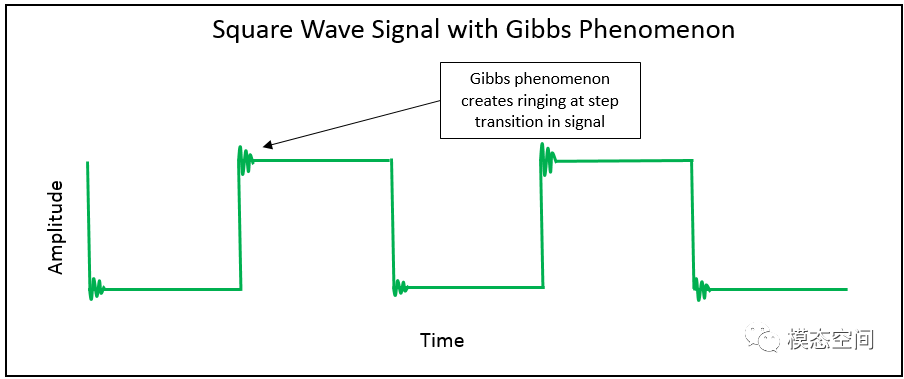 什么是吉布斯现象？-技术邻