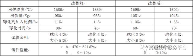 如何用铁型覆砂工艺生产铸态QT450-10高韧性球墨铸铁_铸造 铸造工艺-技术邻