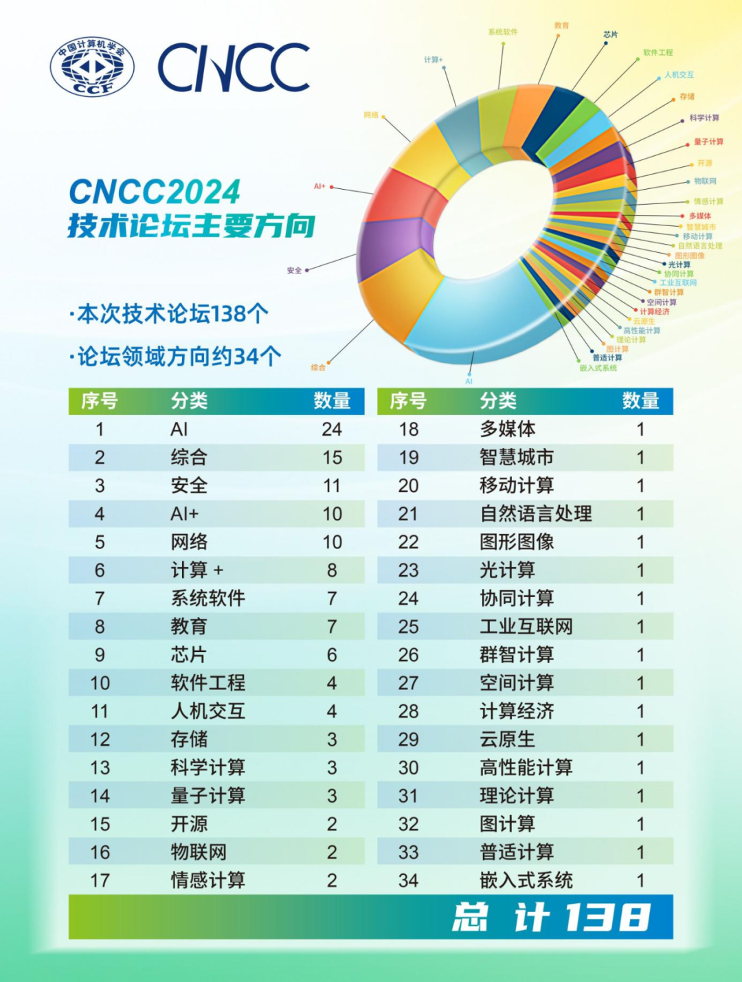 138个论坛，34个方向，CNCC2024技术论坛概览-中国计算机学会
