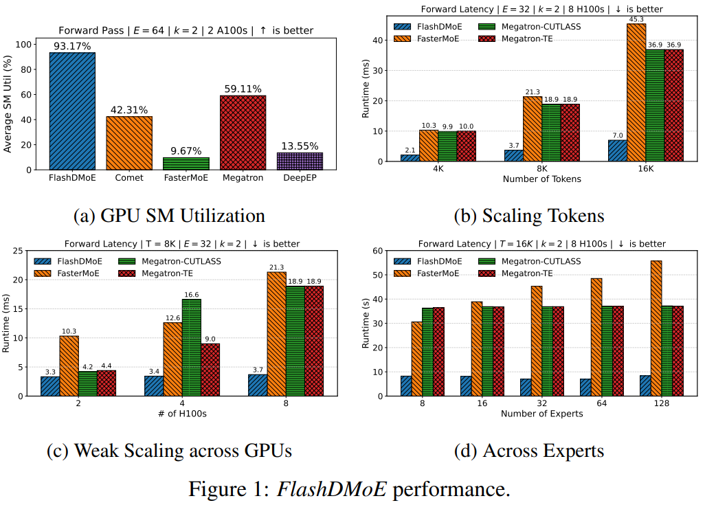 MoE 所有层融到一个分布式算子GPU Kernel！FlashDMoE：GPU内核-硬件协同解锁大规模分布式机器学习性能极限！ - Py学习