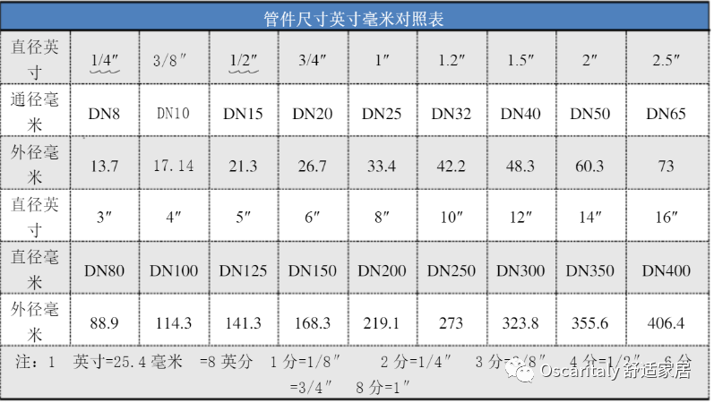 管道标示的英寸、DN、Φ代表什么？_暖通知识_新闻资讯_舒适节能热水 两联供技术方案 节能改造 能源互补三联供 地面调温_重庆信科蓝鸿科技有限公司