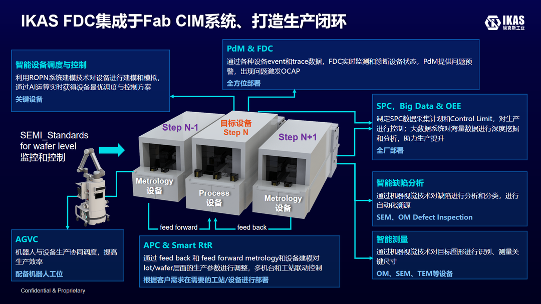 IKAS案例 | 快速get高端精密制造FDC解决方案 - 脉脉