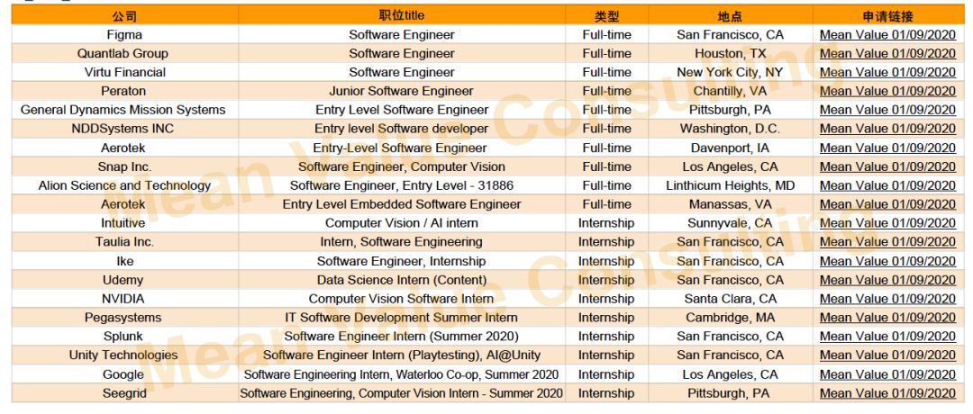 最新美国Computer Science专业方向职位来袭 - Mean Value Consulting