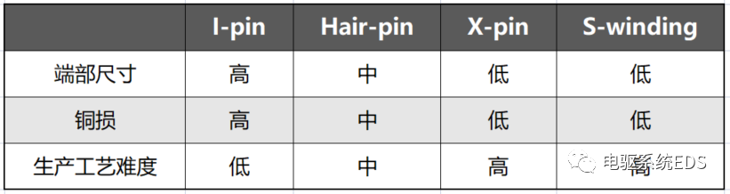 电机绕组I-pin、Hair-pin、X-pin、S-winding的区别_扁线电机-技术邻