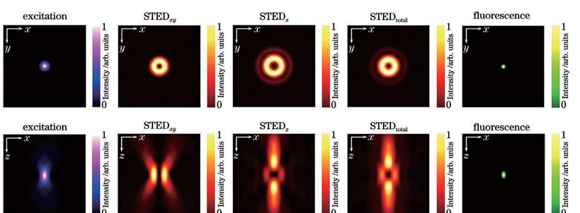 三维超分辨显微成像技术的研究进展_SLM_非线性_化学_光学_电子_UM_理论_控制-仿真秀干货文章
