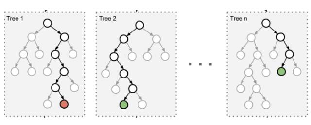 深度 | 从Boosting到Stacking，概览集成学习的方法与性能 · Machine Learning Book