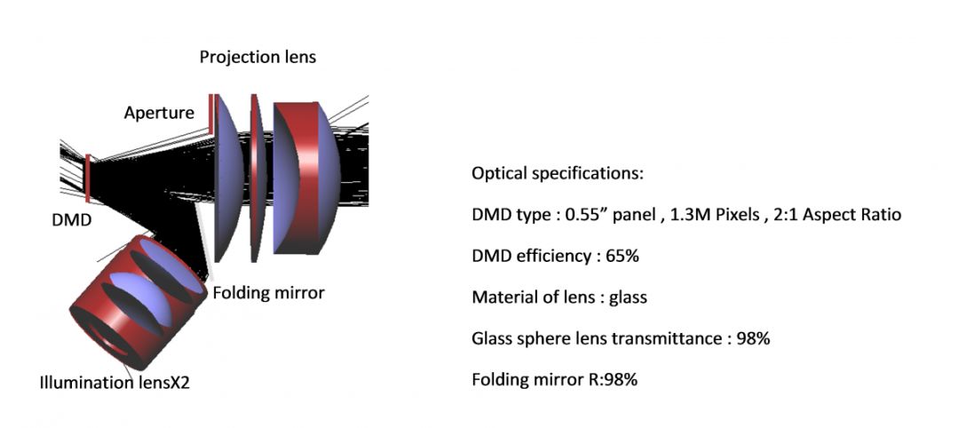 技术文章 | 下一代DMD前照灯模块 ——最大限度地提高光学效率和超紧凑的系统封装 - IFAL汽车照明论坛