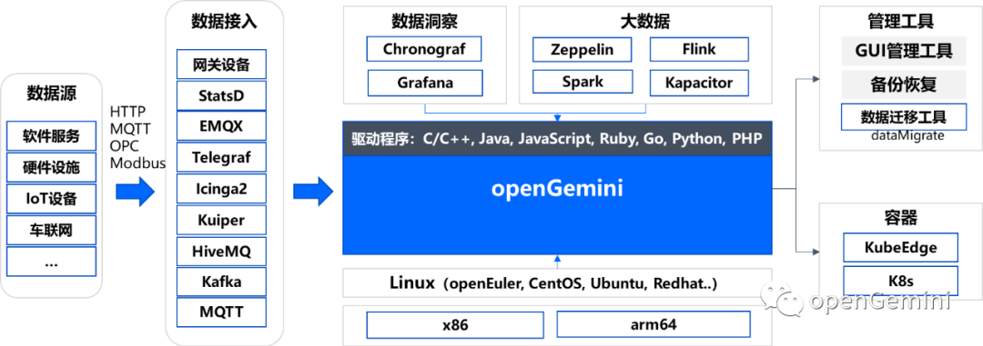 openGemini正式加入openEuler SIG-DB，携手开展全方面技术创新 - 墨天轮