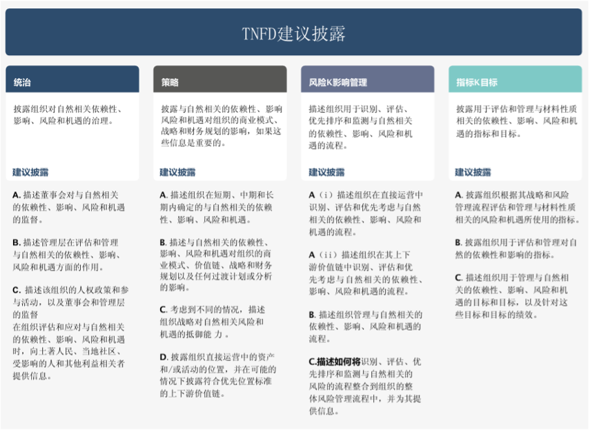 【减碳指南】TNFD官方入门指导解读-中节能皓信