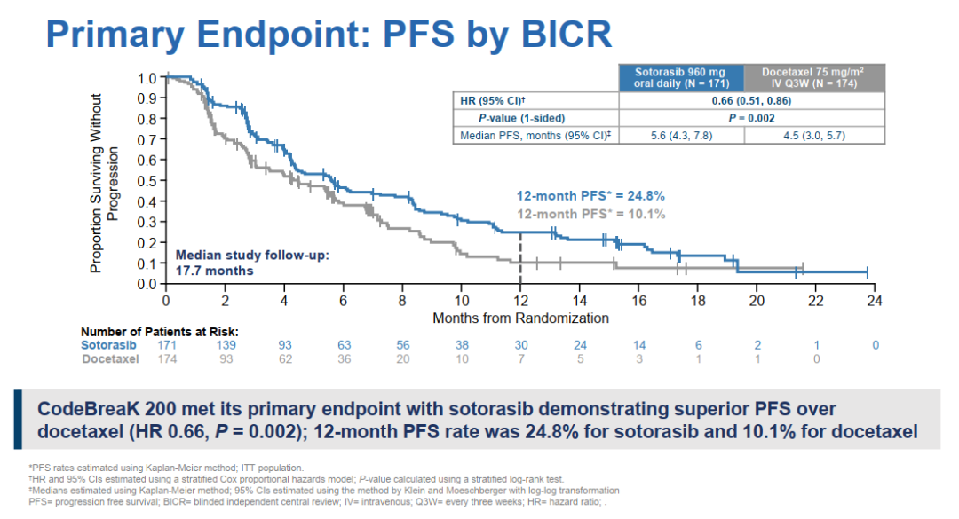 安进公布Lumakras治疗非小细胞肺癌和结直肠癌最新数据医药新闻-ByDrug-一站式医药资源共享中心-医药魔方