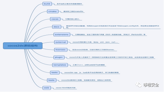 手游安全之cocos2d-x的源码浅析(手游逆向与防护) | ZONE.CI 全球网