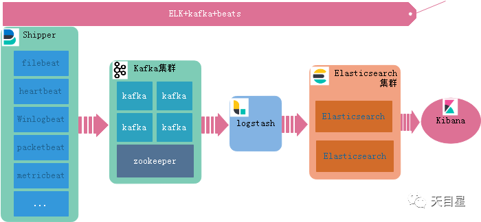 ELK集群组件-kafka_elkb组件加密,kafka-CSDN博客