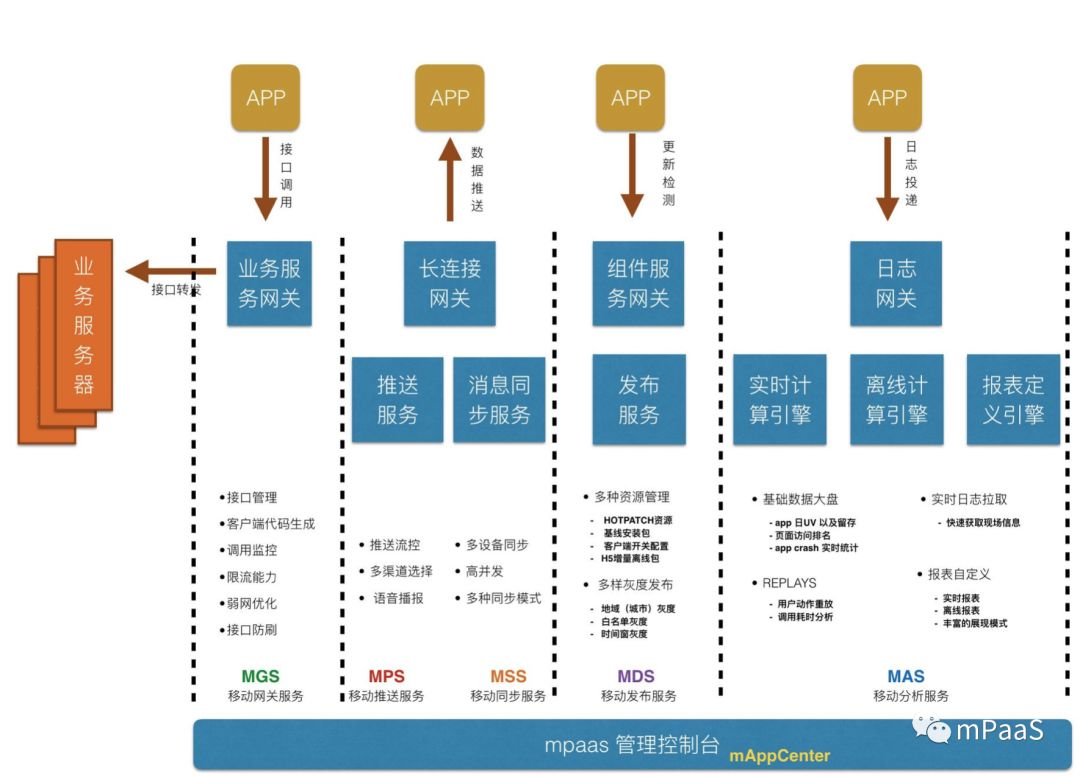 mPaaS 服务端核心组件：消息推送 MPS 架构及流程设计_mp类型推送-CSDN博客