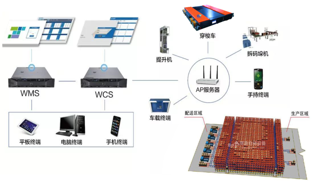 穿梭车货架中的WCS系统功能及应用详解 - 博客 - 北京勤途科技有限公司