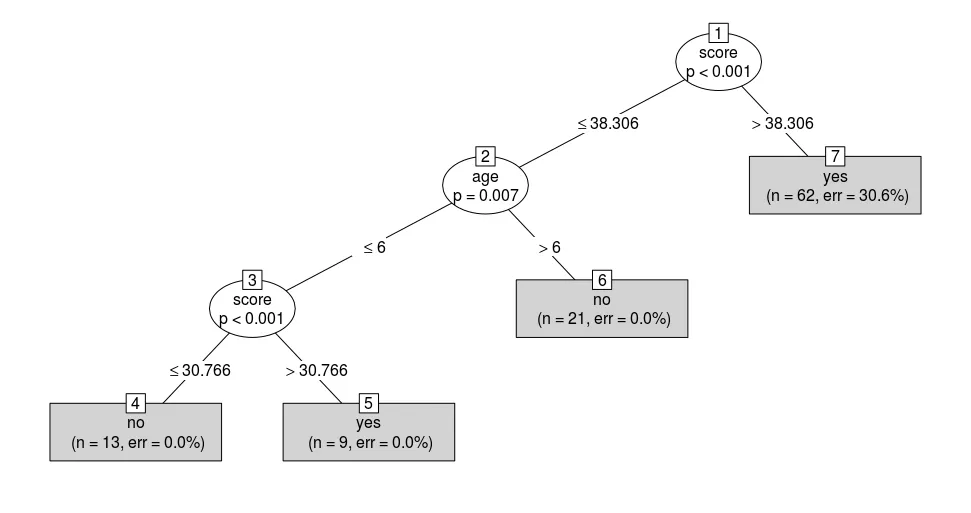 机器学习算法：决策树、聚类算法和回归理解_决策树，聚类分析-CSDN博客