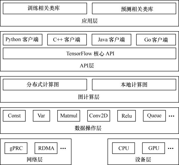 Paddlepaddle与tensorflow的对比分析国外研发的开源深度学习框架tensorflow与国内研发的paddlepaddle Csdn博客