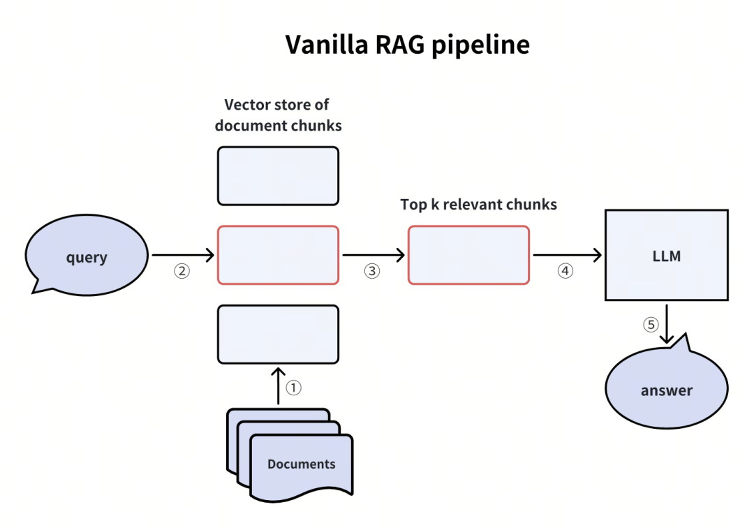 实用指南 ｜ 如何提升 RAG Pipeline 效果？ - 脉脉