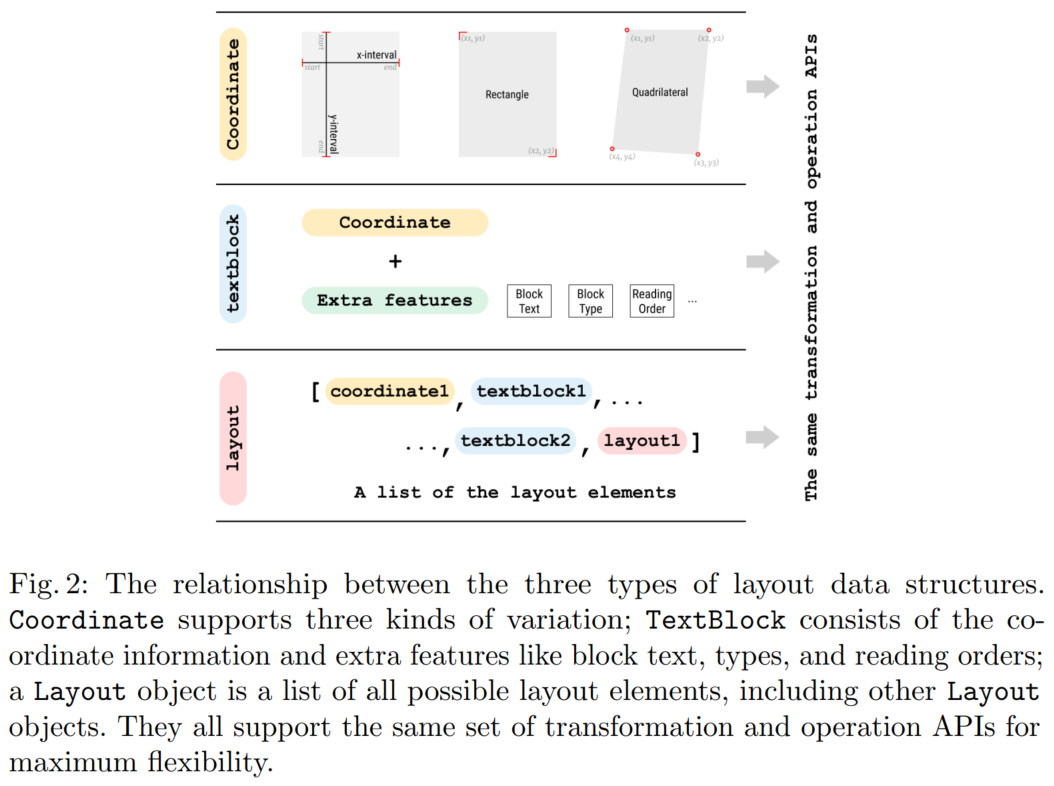 超越OCR的富文档内容解析神器LayoutParser – Arron's HomePage – NLP Researcher
