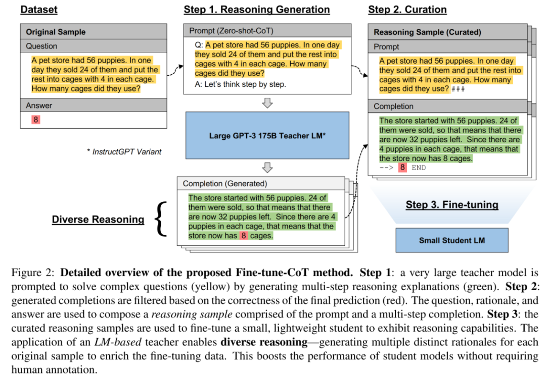 CoT应用在小模型：Fine-tune-CoT – Arron's HomePage – NLP Researcher