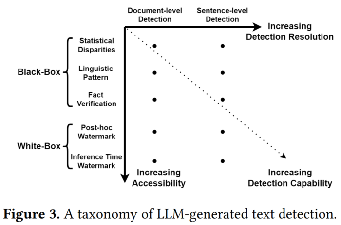 Detecting LLM-Generated-Text综述 – Arron's HomePage – NLP Researcher
