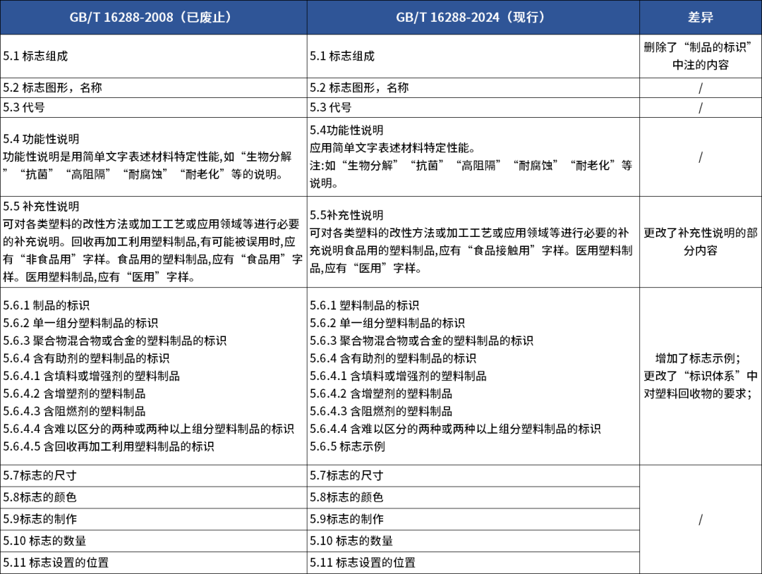 GB/T 16288-2024《塑料制品的标志》 新老标准对比_乐朗检测