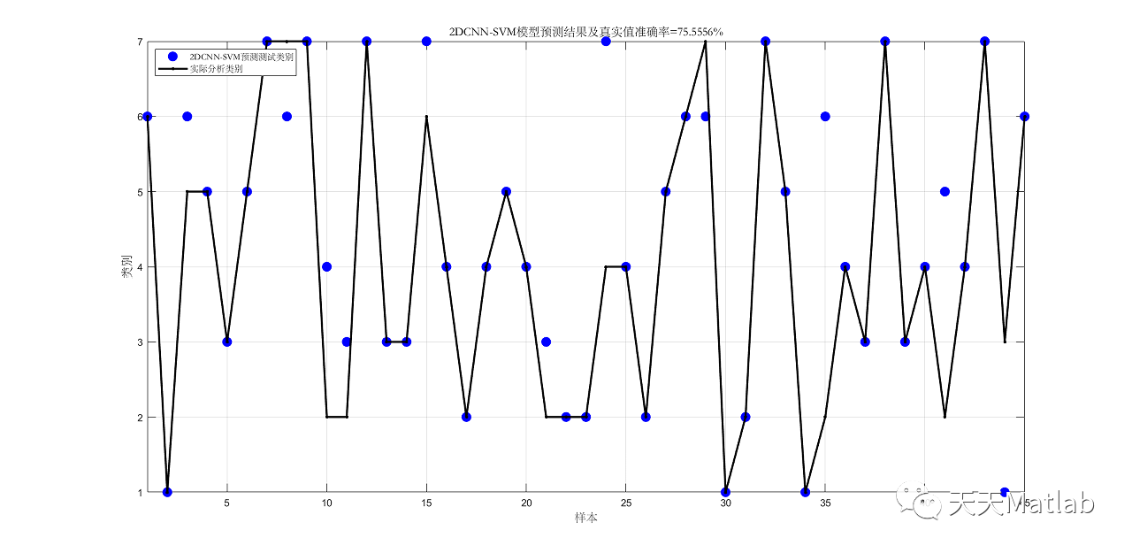 【CNN-SVM回归预测】基于CNN-SVM实现数据回归预测附matlab代码-阿里云开发者社区