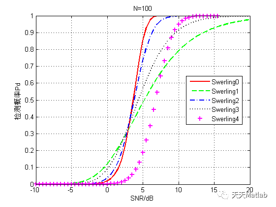 基于Matlab模拟Swerling 0~4型目标检测概率随信噪比变化的曲线-阿里云开发者社区