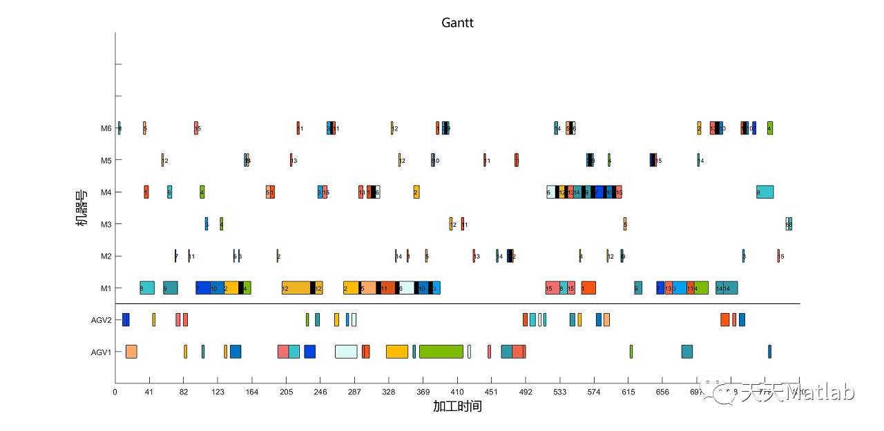 【车间调度】基于NSGAII算法求解两个AGV柔性生产调度问题GA-FJSP附matlab代码-阿里云开发者社区