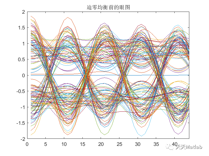 【信号处理】迫零均衡前与迫零均衡后眼图对比附Matlab代码-阿里云开发者社区