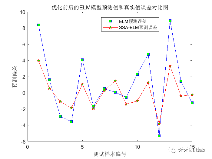 麻雀算法极限学习机SSA-ELM回归预测及其MATLAB代码实现-阿里云开发者社区