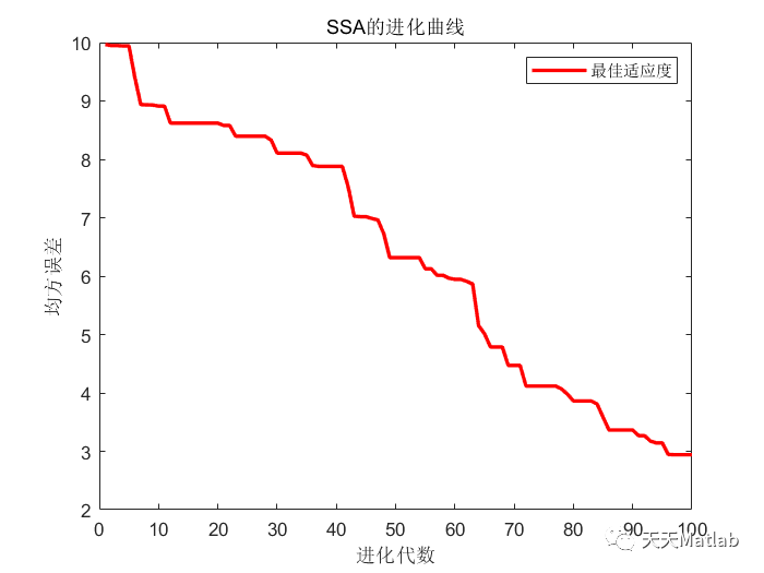 多维时序 | MATLAB实现SSA-KELM和KELM麻雀算法优化核极限学习机多输入单输出时间序列预测-阿里云开发者社区